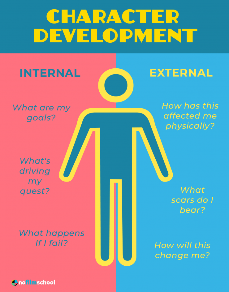 How To Write Character Development from No Film School Rochester Writers Workshop